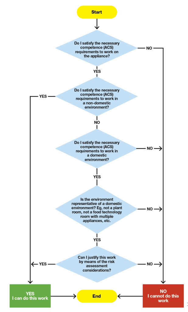 Technical Bulletin 014 (B) Working within scope of work categories ...
