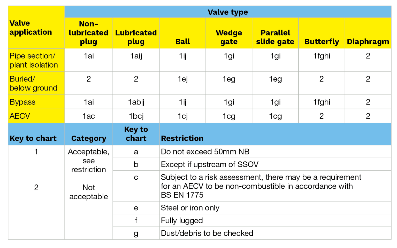 Commercial valves: identification and use - Registered Gas Engineer